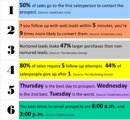 6 Statistics About Sales Follow-Up You Need to Know 6 Statistics About Sales Follow-Up You Need to Know